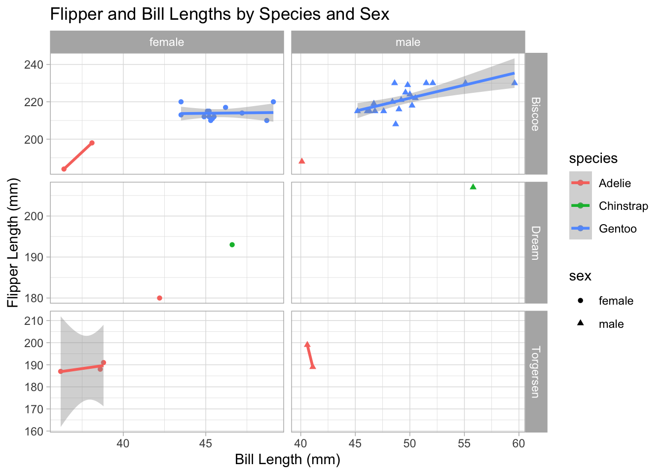 Palmer Penguins Initial Analysis